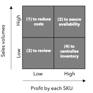 Logistics costs