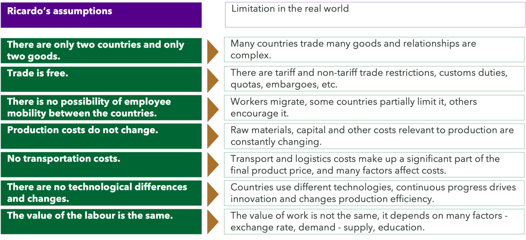 Comparative Advantage and David Ricardo