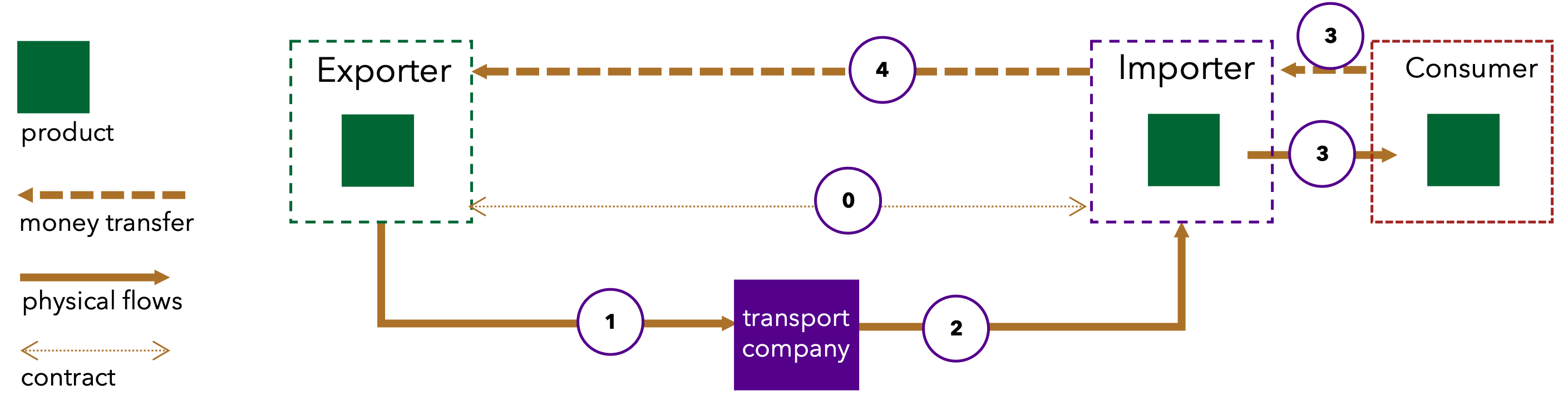 Payments in international trade - Fundamentals of Global Business