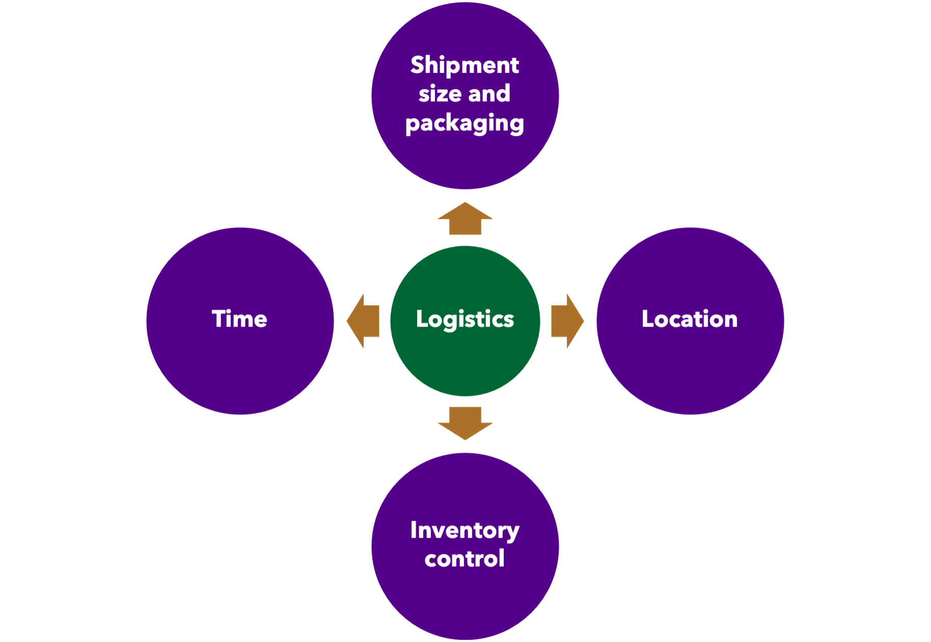Nature of competitive advantage driven by logistics