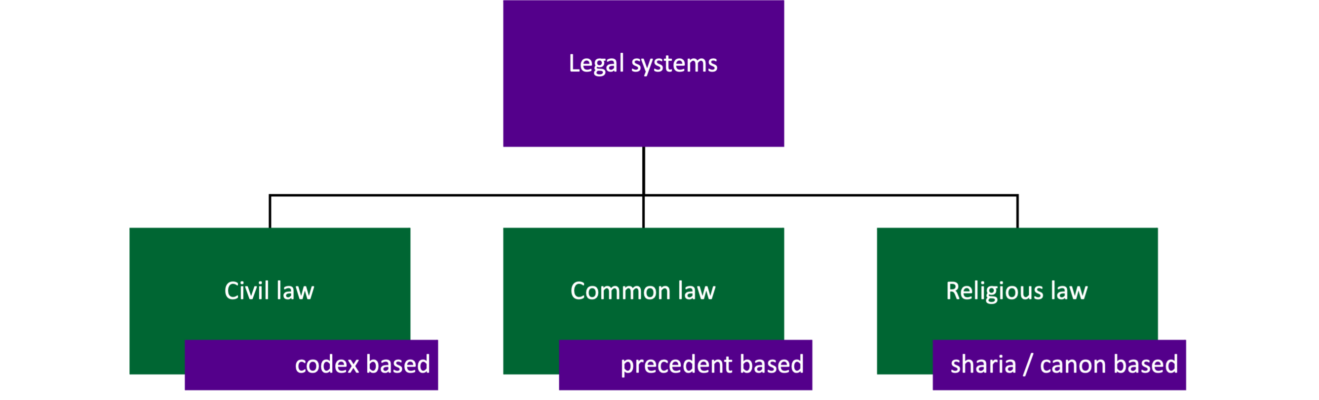 Legislation systems principles and differences - Fundamentals of Global ...