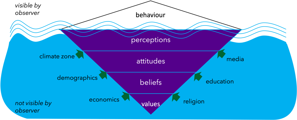 Cultural dimension by Hall - Fundamentals of Global Business